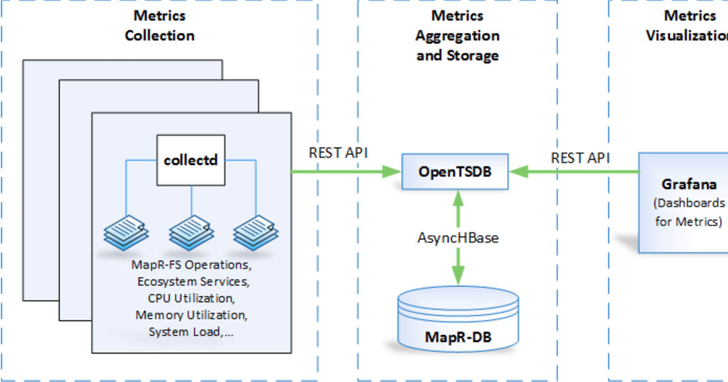 AWS/Azure(Cloud)/Spark/Hadoop / Linux : Monitoring MapR Secured cluster.