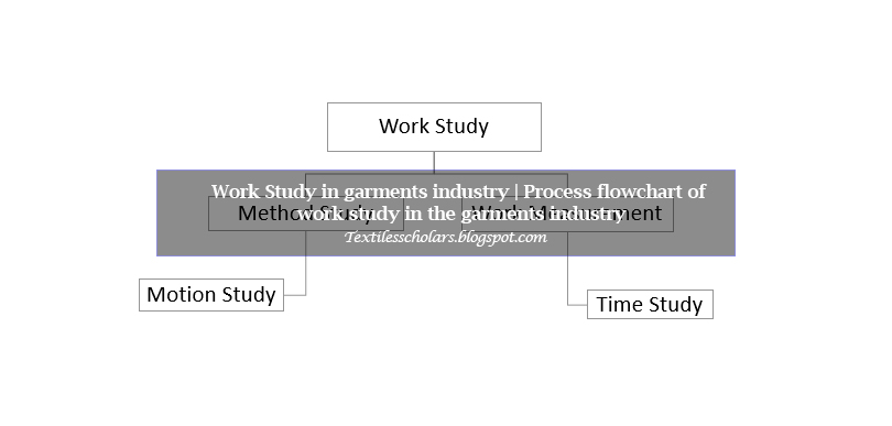 Work Study in garments industry | Process flowchart of work study in ...