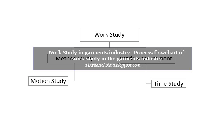 Work Study in garments industry | Process flowchart of work study in ...