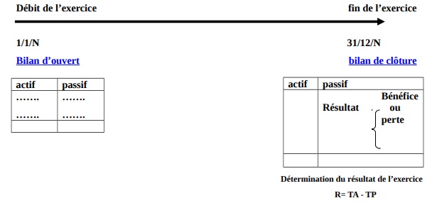 LE BILAN COMPTABLE ~ Comptabilité et Gestion
