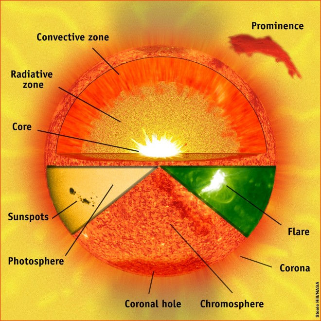 Structure of the Sun | Earth Blog