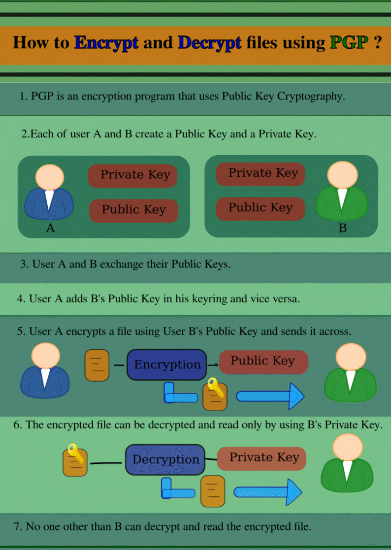 Computer Security And Pgp Infographic How To Encrypt And Decrypt Files Using Pgp