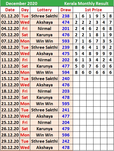 Kerala Monthly Result Chart | Kerala Lottery Result