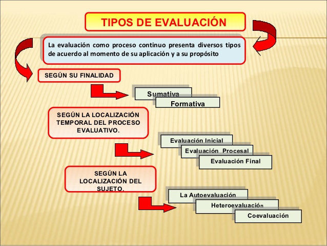 momentos y tipos de evaluación