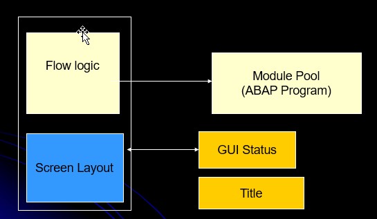 Module Pooldialog Programming Sap Abap