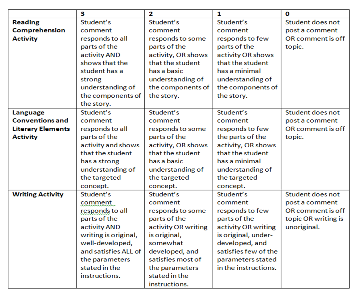 The House on Mango Street: Rubric for Activites