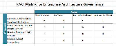 Tech Talk: Ruminating on RACI matrix