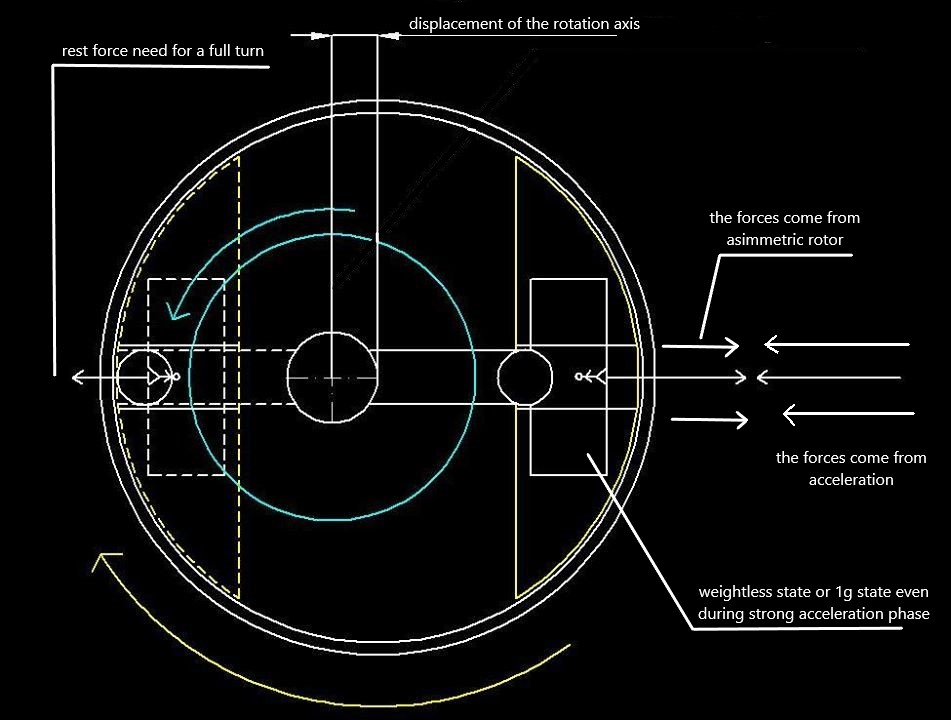 Inertial propulsion continuation.