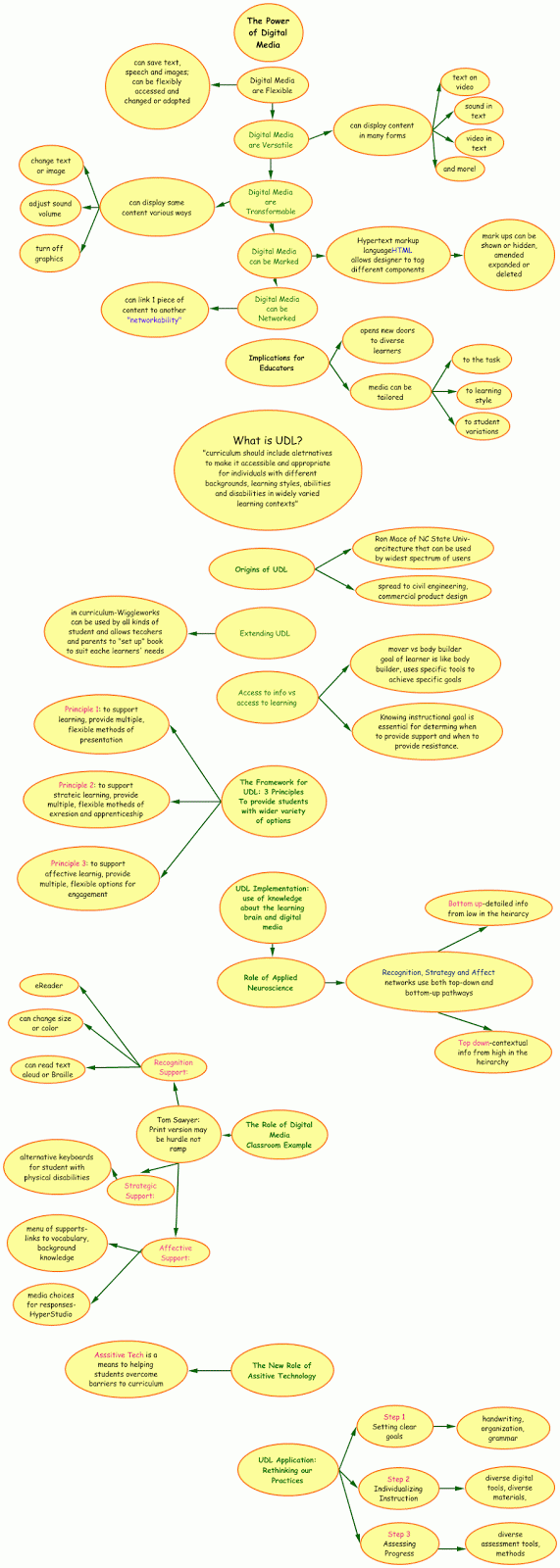 willa's log: The Power of Digital Media/Concept Map