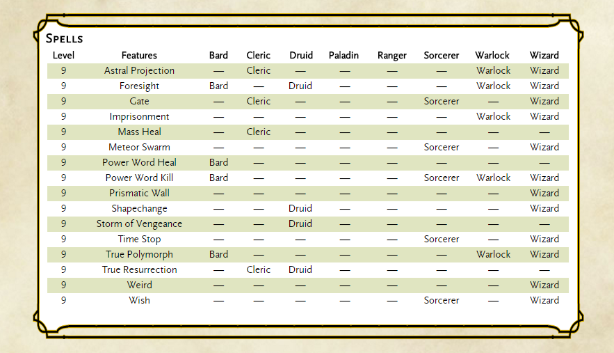 Master Of Dungeons: 5e Spells and which classes can cast them