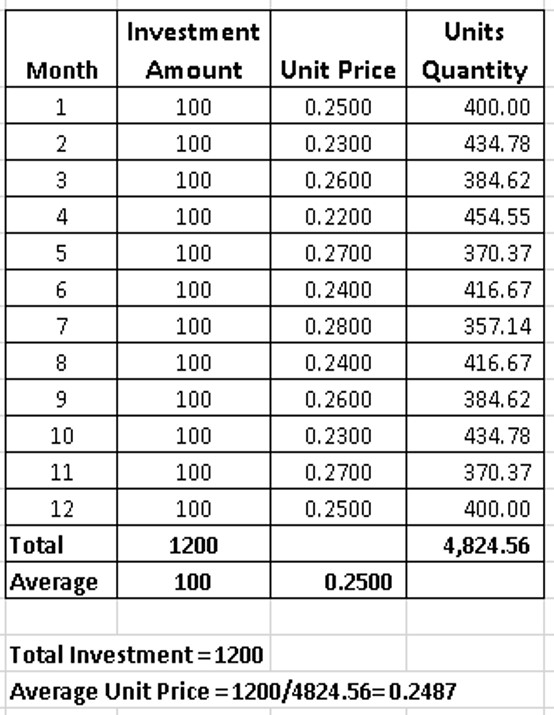 High Level Rules: 51) Dollar Cost Averaging Concept