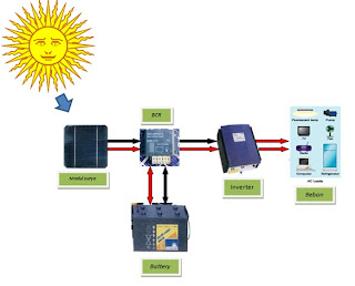 Pembangkit Listrik Tenaga Surya (PLTS) ~ Renewable Energy