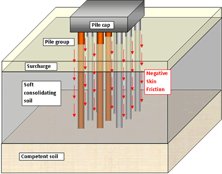 why we use piles in group insted of single pile. - Learn Civil