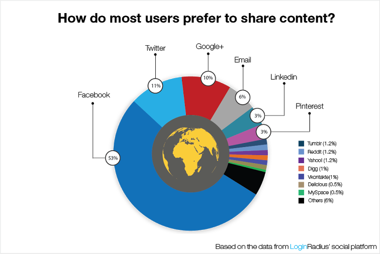 Content Sharing on Different Social Media Platforms