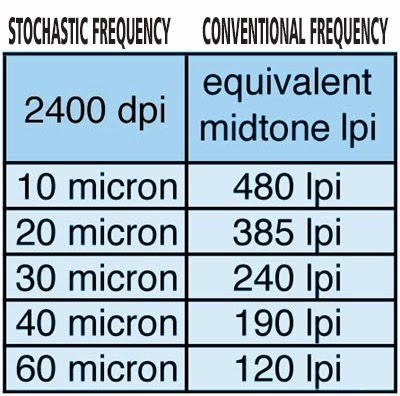 Stochastic Printing ~ Pm2 Printing