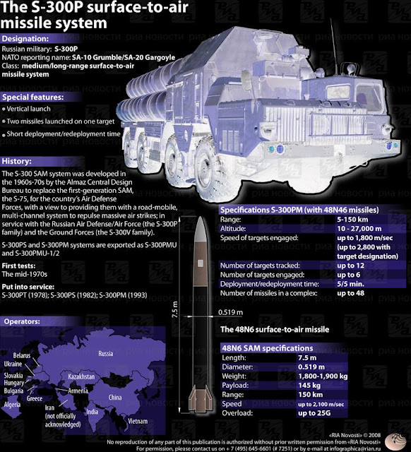 WORLD DEFENCE: The S-300P Surface To Air Missile