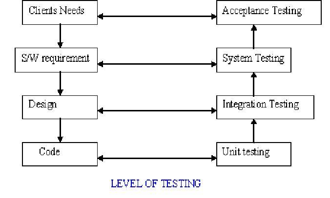 Level of Testing « Software Testing Notes