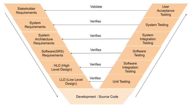 Software Development Life cycle : V Model