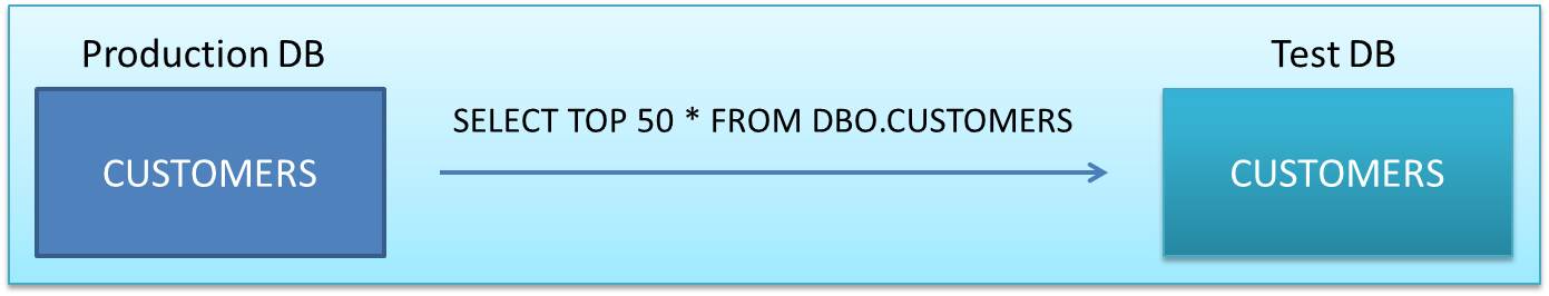 How to create Test Data?