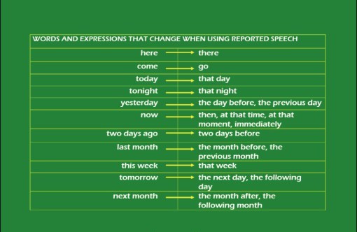 In plain English ...: REPORTED SPEECH In plain English ...: REPORTED SPEECH
