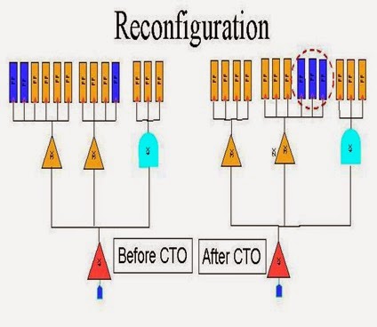 VLSI Basics: Clock Tree Optimization