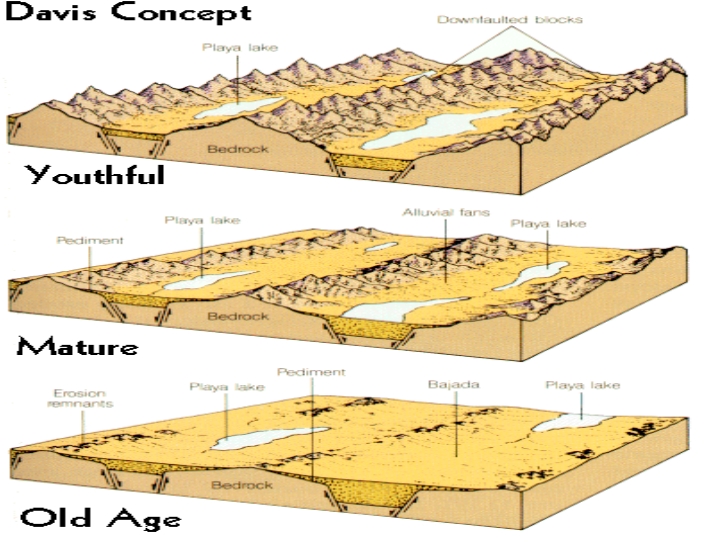 23. Cycle of Erosion: Davis
