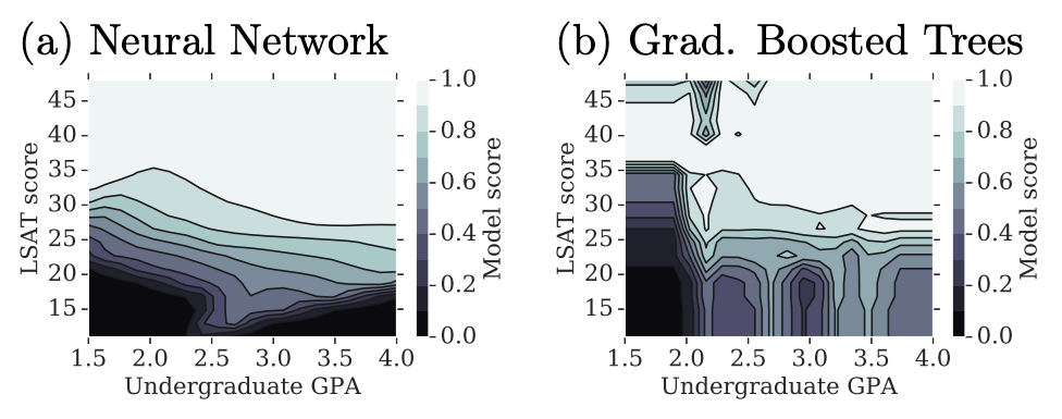 Adding Common Sense To Machine Learning With Tensorflow Lattice