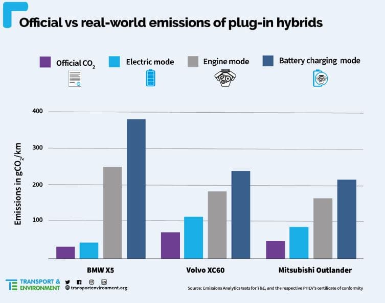 Are Plug-in hybrid vehicles leading to a new dieselgate? - E-Mobility ...