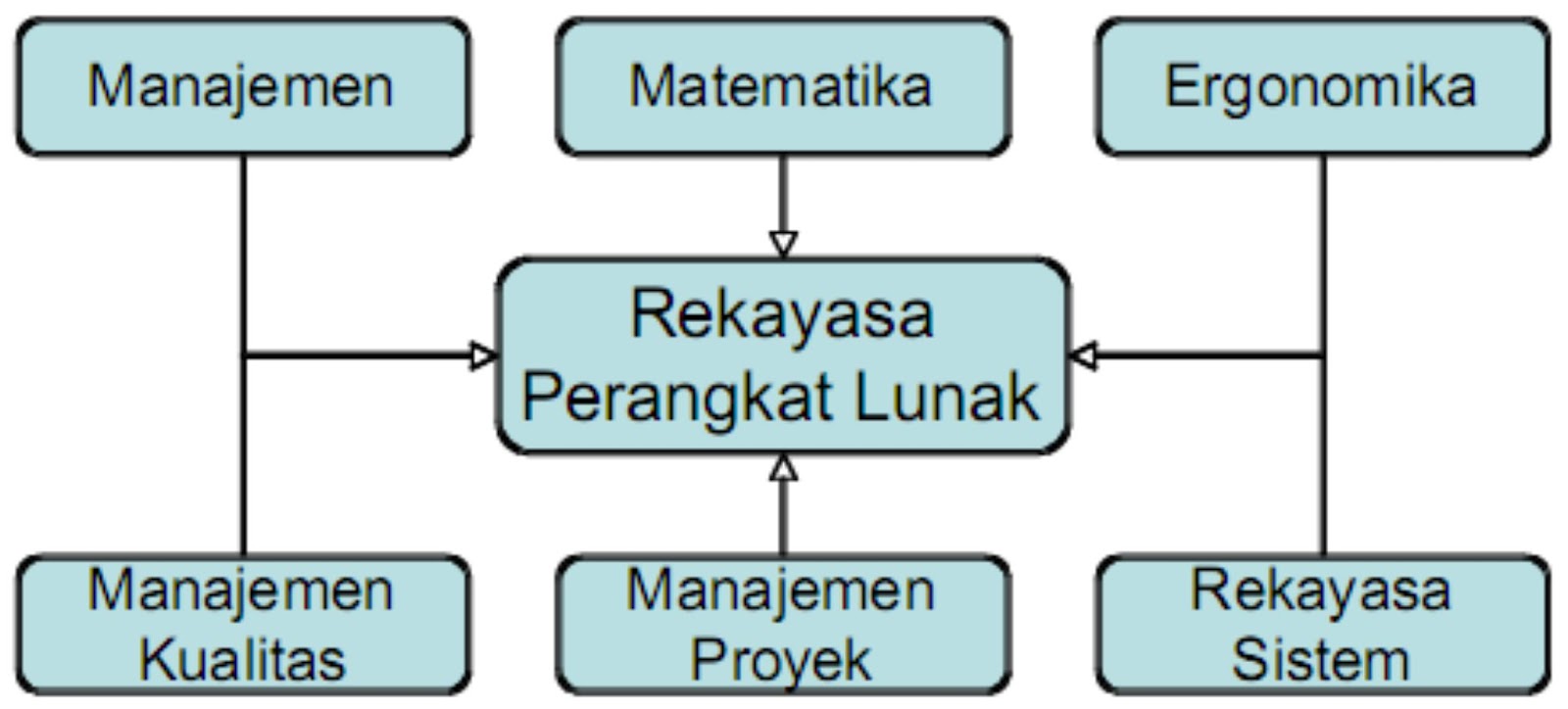 Rekayasa Perangkat Lunak