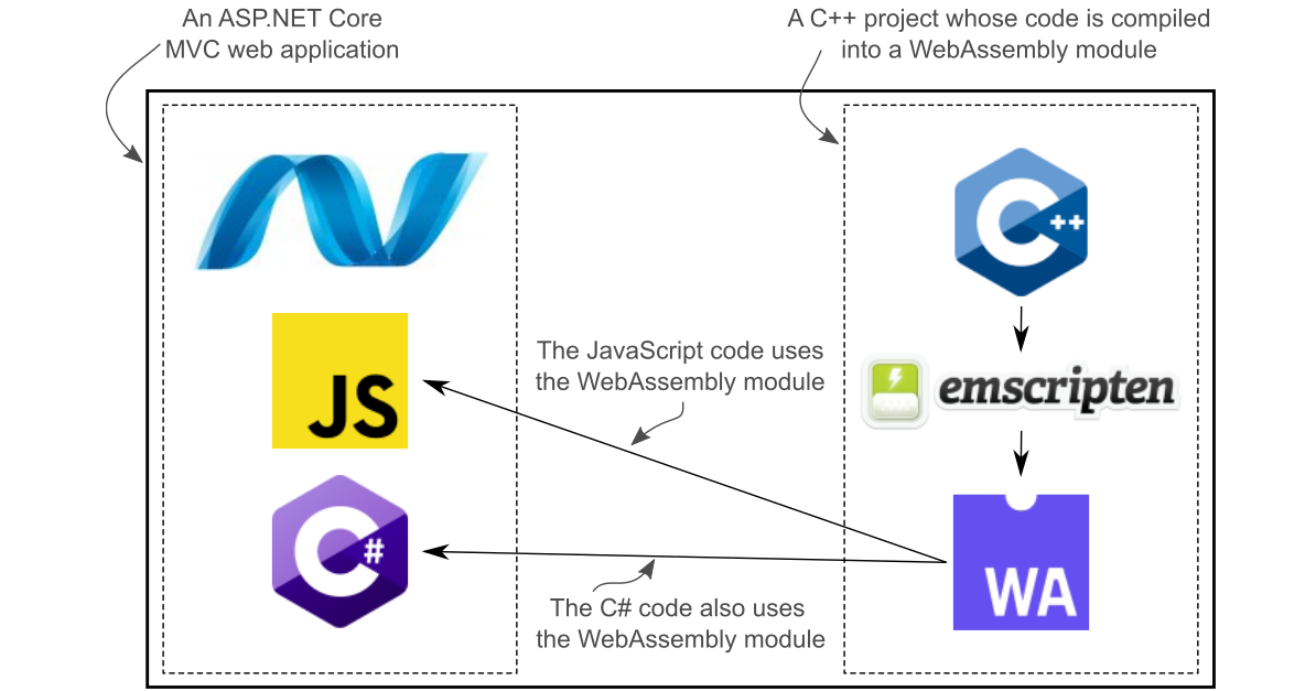 C. Gerard Gallant: Using WebAssembly modules in C#
