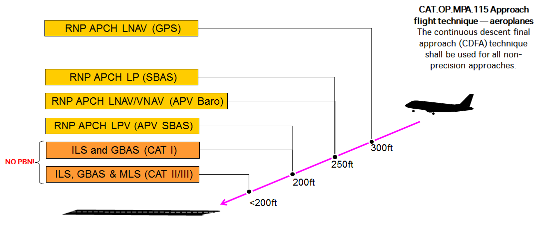 Aproximaciones RNP (RNP APCH) y sus variantes