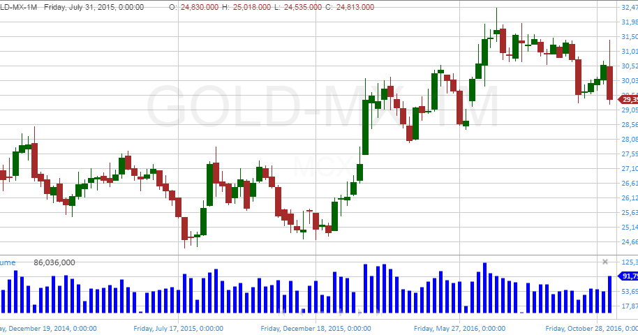 VFMDirect.in: MCX GOLD weekly charts