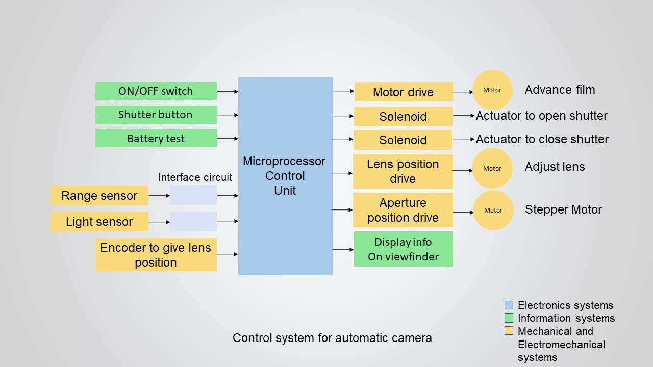 Auto-focus/Automatic camera: An example of mechatronics system