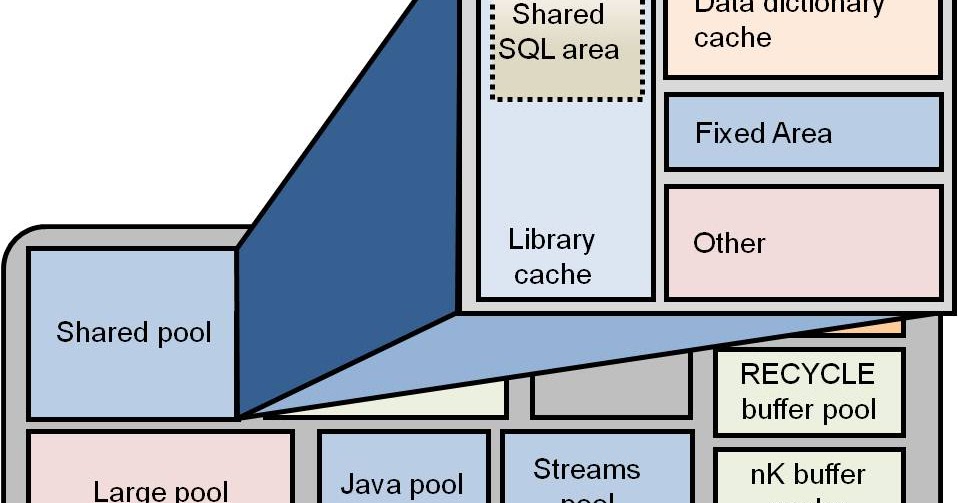 Database Info.: Shared Pool