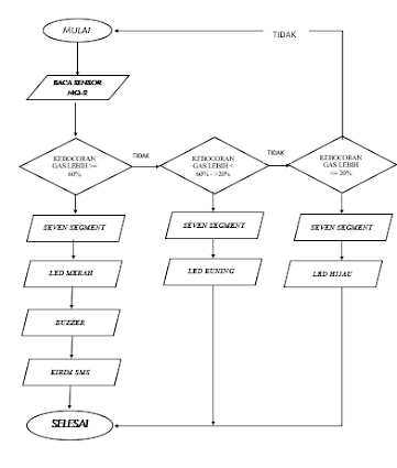 Pendeteksi Kebocoran Gas Berbasis Arduino Melalui Notifikasi SMS ...
