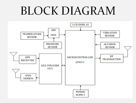 DEVELOPMENT OF SMART HELMET BY USING MICROCONTROLLER: FINAL YEAR ...
