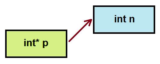 C++ -> Fundamentos de Programación: Punteros: Qué son y cómo trabajar ...