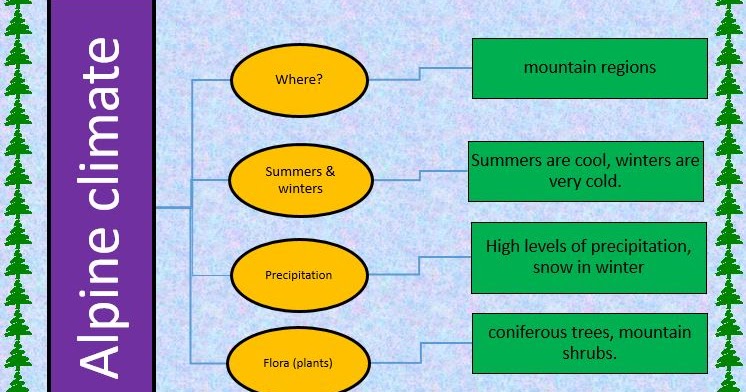 El blog de juanmateacher: 6º: example of diagram, alpine climate