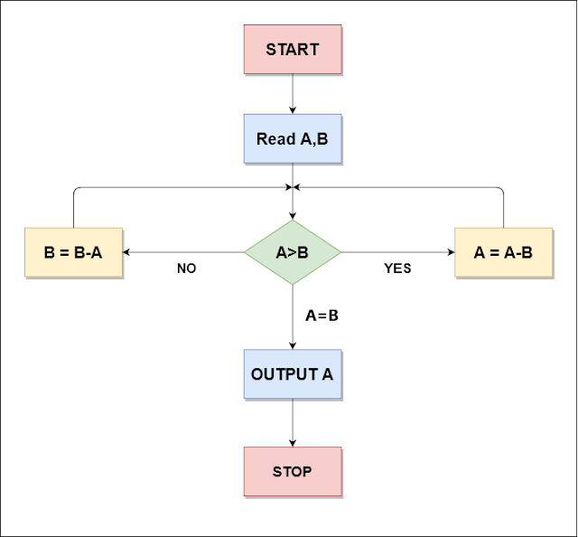 Verilog Code | Datapath and Controller Design | Design 2 | GCD of two ...