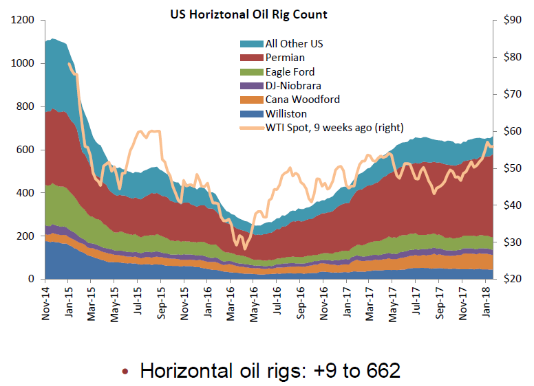 Calculated Risk: Oil Rigs "US oil rigs were up sharply"