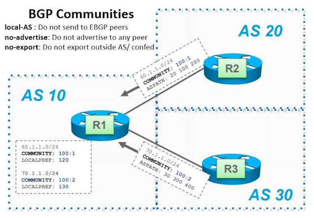 Bgp Communities An Introduction And Configuration Example The