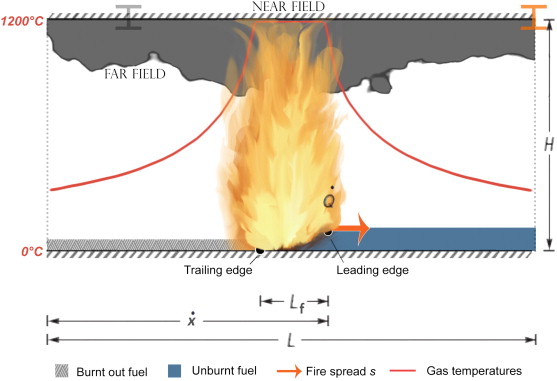 Fortune favours the bold: Improved travelling fires for structural design