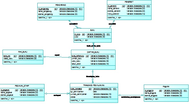 Pemrogaman Sistem Informasi Perpustakaan (Rancangan CDM dan PDM) ~ Aris ...