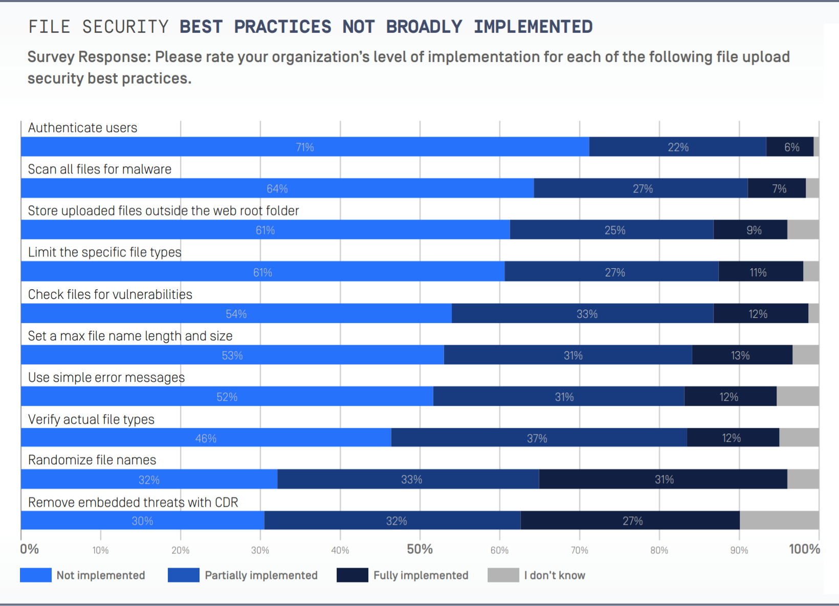 Only A Few Companies Have The Proper Cyber Security System To Run File ...