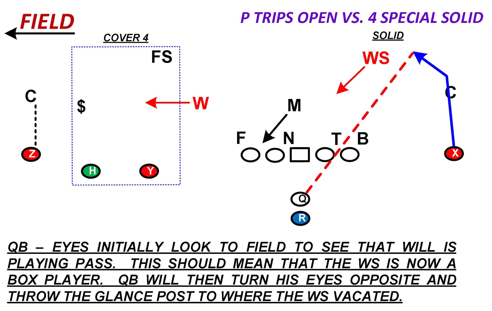 Coach Hoover Football: Manipulating 1 and 2 High Defensive RPO Reactions