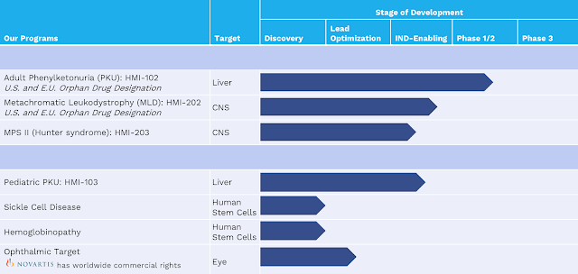 Homology Medicine Growth Rely On Successful Phenylketonuria (PKU) Gene Therapy Program