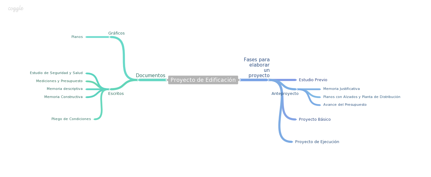 ¿Dónde está mi metro? ¿En el bolsillo?: Esquema sobre las Fases y Documentos de un Proyecto de ...