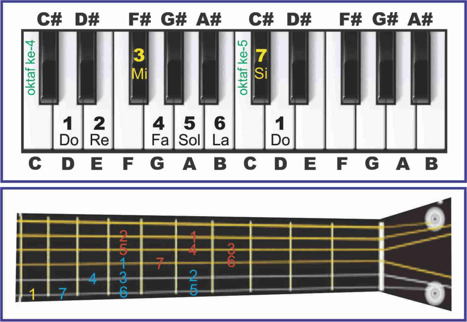 Tangga Nada D - SEKITAR MUSIK