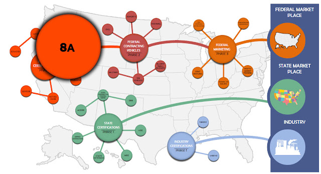 Know proper benefits of 8a certification