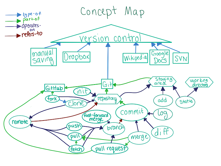 Estudiar, analizar, aprender.. : Git y Github. Conceptos básicos.